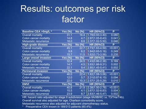 Risk Stratification In Stage Ii Colon Cancer Patients Ppt