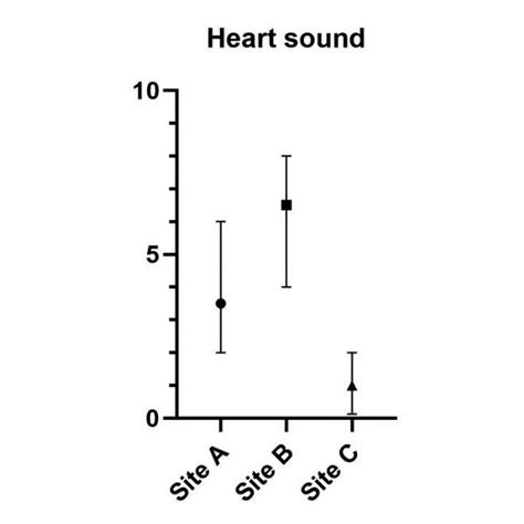 The Quantitative Analysis Of Heart Sounds 0 Cannot Hear At All And