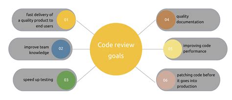 Best Practices