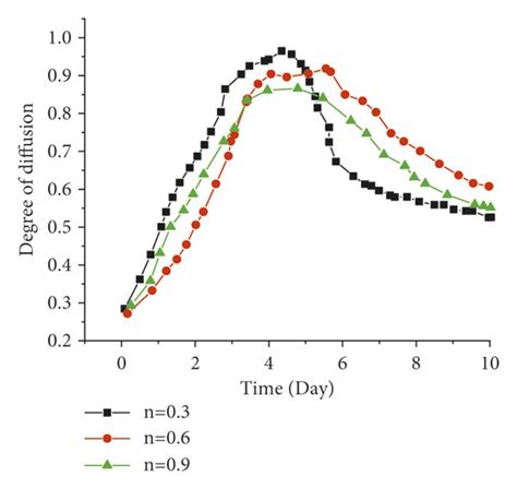 Results Of Social Network Public Opinion Diffusion Operation A Download Scientific Diagram
