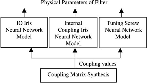 Diagram Of The Filter Design Approach Using The Neural Network Inverse Download Scientific