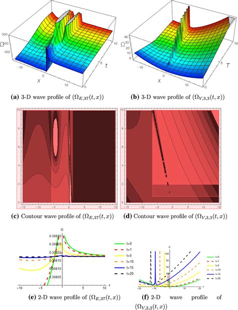2 D 3 D And Contour Representation Of Solutions For Download High