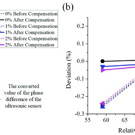 Results Of Methane Concentration Measurements Before And After Humidity