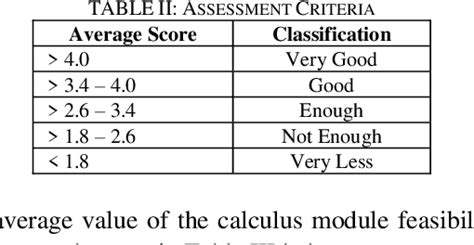 Table Ii From Improving Calculus Learning Outcomes Using Structured Assignment Methodsbased
