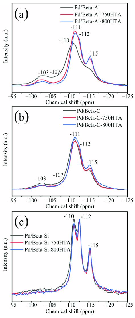 29 Si NMR spectra for the (a) Pd/Beta-Al, Pd/Beta-Al-750HTA and... | Download Scientific Diagram