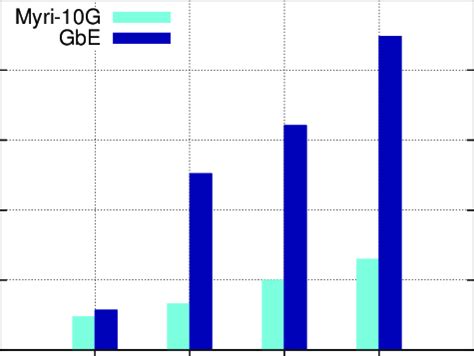The Execution Time Of A Synthetic Co Allocated MPI Application