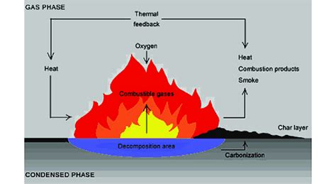 8 A Schematic Representation Of Thermal Decomposition Of Polymeric