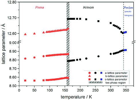 Temperature Dependent Lattice Parameters Of Mapbi3 Received From Le