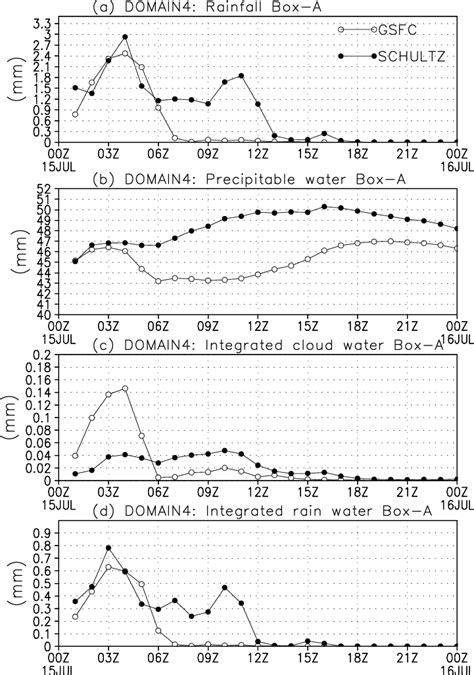 Time Series Of Average Box A A Rainfall B Precipitable Water