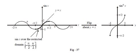 Six Basic Inverse Trigonometric Functions What Is Six Basic Inverse Trigonometric Functions
