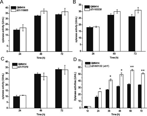 Deletion Of Xtr1 Markedly Improved Xylanase Production Ad Analyses Of