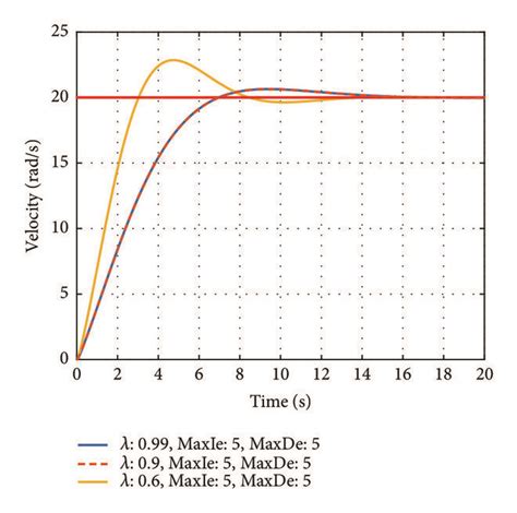 Systems Output For Test Condition 3 Download Scientific Diagram