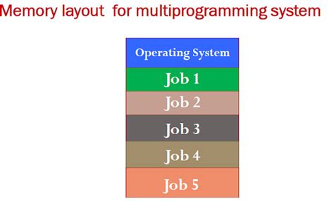 Types Of Operating Systems Multi Programming Systems Batch Systems