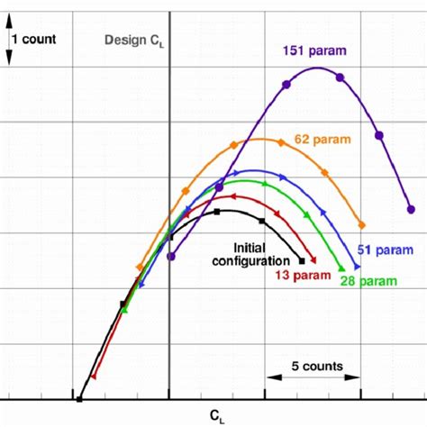 Influence Of The Parametrization Optimization Of The Lift To Drag