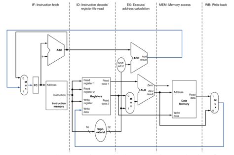 [computer architecture] pipelining