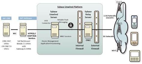 Sybase Mobile Sales 2 0 Requirements Erp Technology Blog