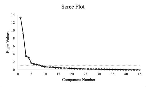 scree plot eigen values vs components download scientific diagram