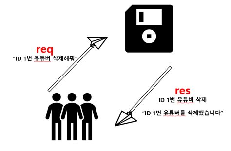[5주차 02] delete put 메소드