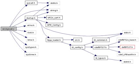 PAL Bare C Library Src Syscall C File Reference