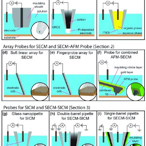 Schematics Showing Cross Sections Of Various Probes Typically Used In