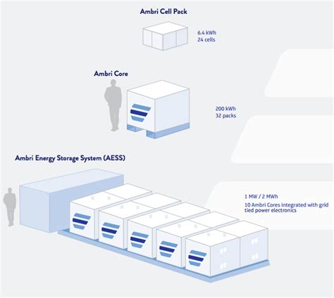 Ambris Long Lasting And Low Cost Electrical Grid Scale Triple Liquid