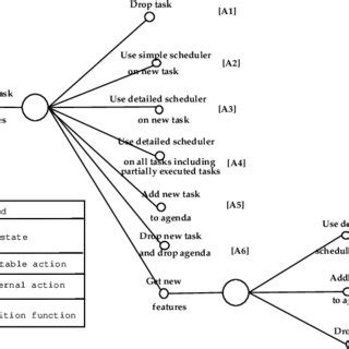Decision Tree When A New Task Arrives Download Scientific Diagram