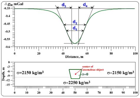 inverse problem solution for the model of sinkhole performed using