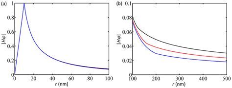 The Normalised Amplitude Distributions Of The Transverse Magnetic