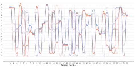 使用ggmsa可视化和探索多序列比对和相关数据 • Ggmsaabiocworkshop2021