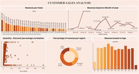 Reshma A C On Linkedin Datavisualization Tableau Insights