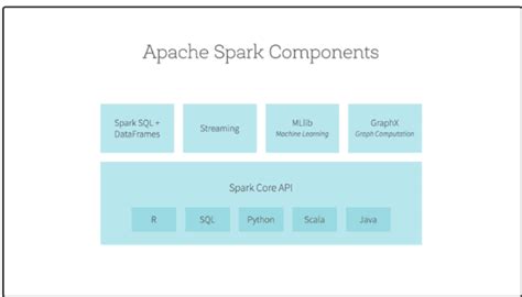 The Data Cook Apache Spark On Aws