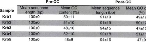 Sequence Statistics From Mg Rast Download Table