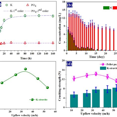 A And B Kinetics Of Nutrient Release Effects Of U On C Pellet