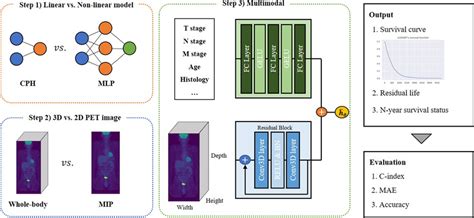 The Structure Of The Proposed Model And Workflow In Step 1 The