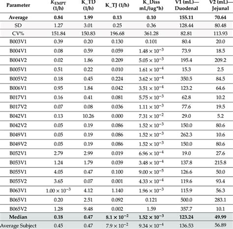 Invivogisplus Individual And Average Parameter Values Median Values