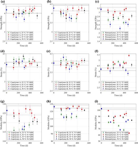Weibull Scale Parameter And 95 Confidence Interval For Copolymer A Download Scientific