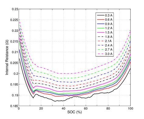 Battery Internal Resistance Chart At Betty Kennedy Blog