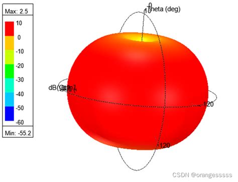 天线分类特征学习笔记（1）偶极子天线 csdn博客