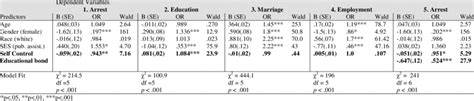 Five Binary Logistic Regression Models Results Download Table