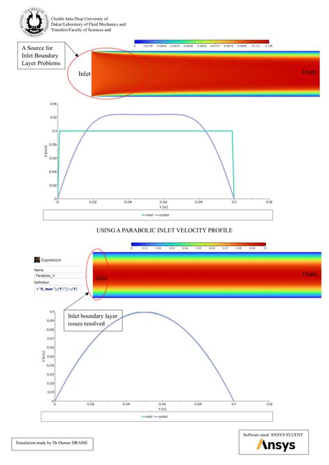 Pdf Using A Parabolic Inlet Velocity Profile Using The Expression