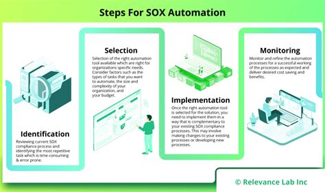 Streamline Sox Compliance With Automation Using Rlcatalyst And Rpa