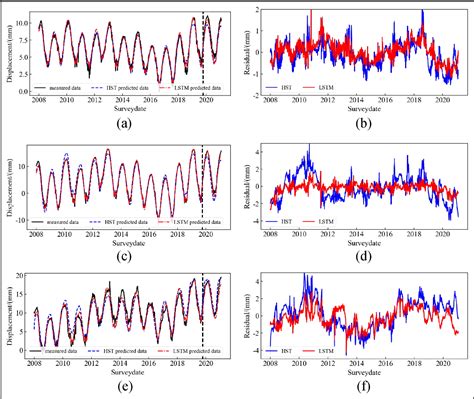 Figure 7 From An Lstm Based Anomaly Detection Model For The Deformation Of Concrete Dams