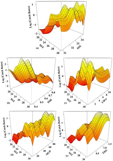 Three Dimensional Partial Dependence Plots Representing The