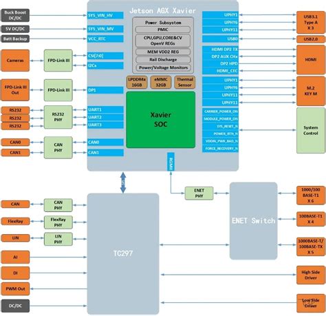域控制器硬件架构