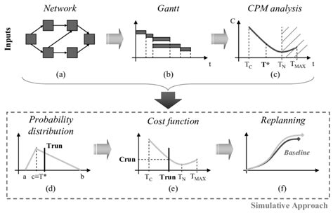 The Simulative Approach Steps Download Scientific Diagram