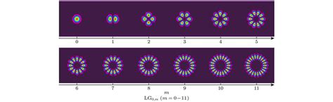 基于腔内球差选模产生高阶拉盖尔 高斯模式激光