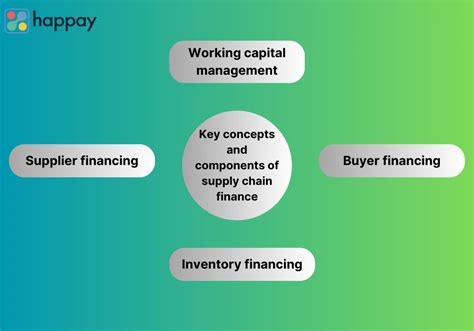 A Definitive Guide To Understanding Supply Chain Finance In 2023