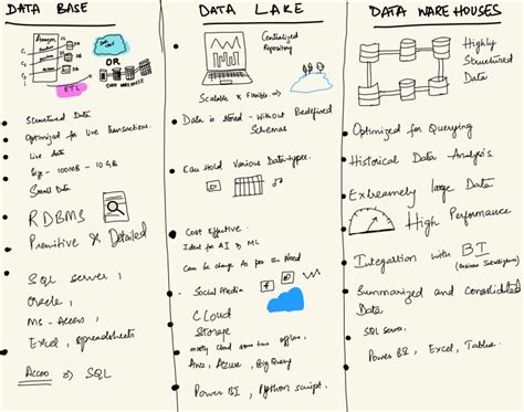 faheem unnisa on linkedin database vs data warehouse vs datalake