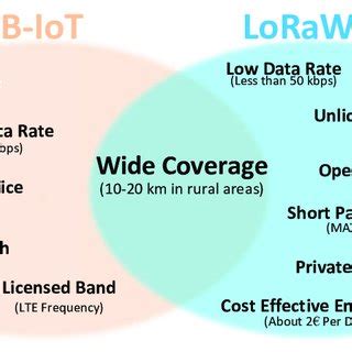 Comparison Between LoRaWAN And NB IoT Characteristics Download Scientific Diagram