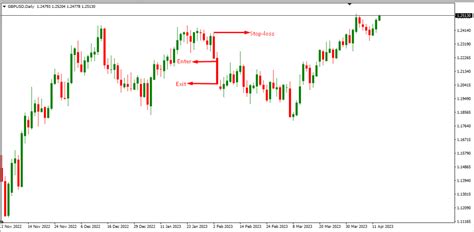 Forex Daily High Low Strategy The Forex Geek